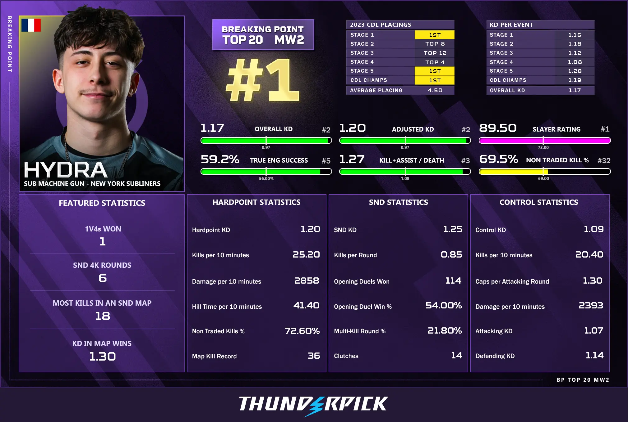 Top 20 Players of MW2: #1 HyDra | Call of Duty League News | Breaking Point