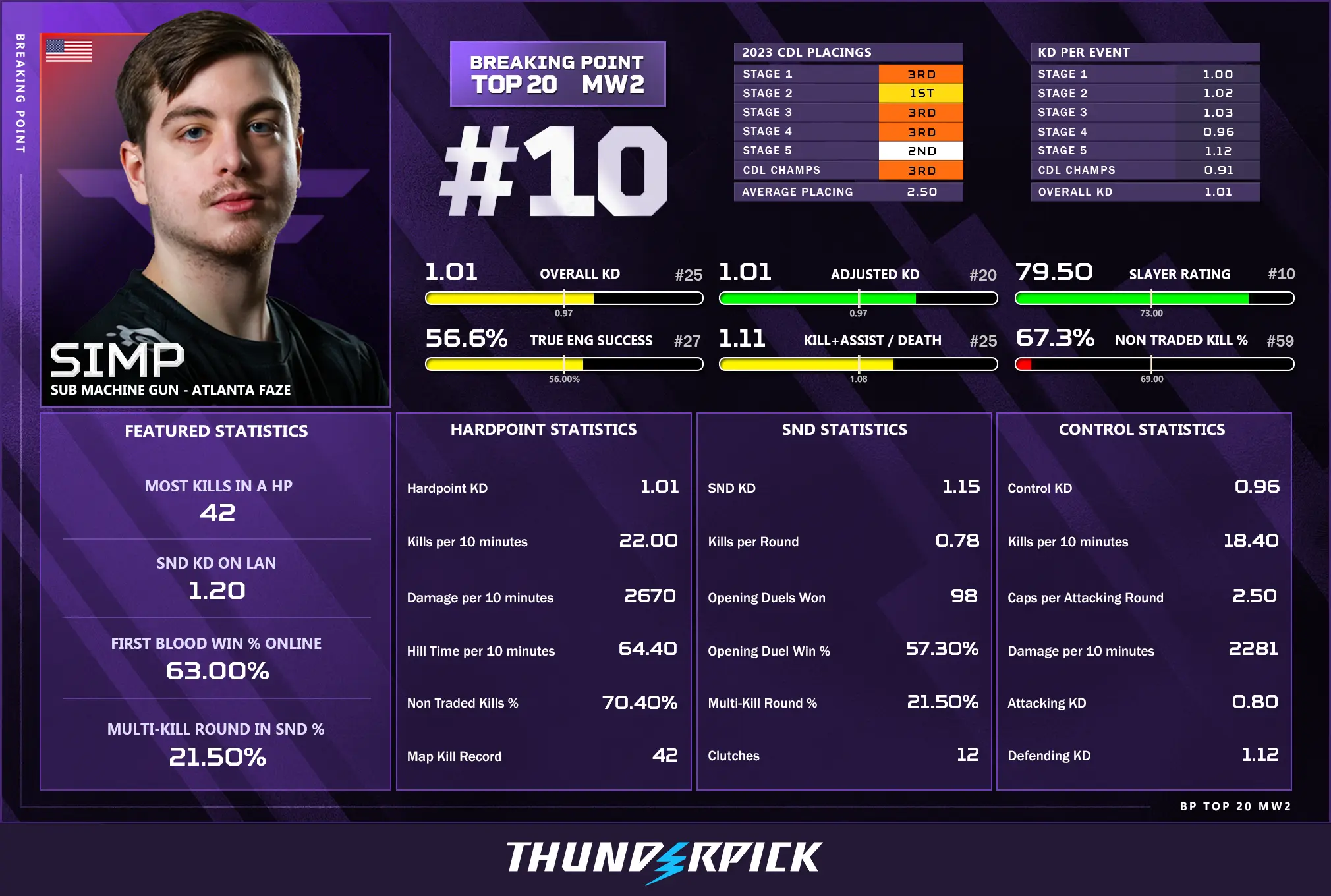 Top 20 Players of MW2: #10 Simp | Call of Duty League News | Breaking Point