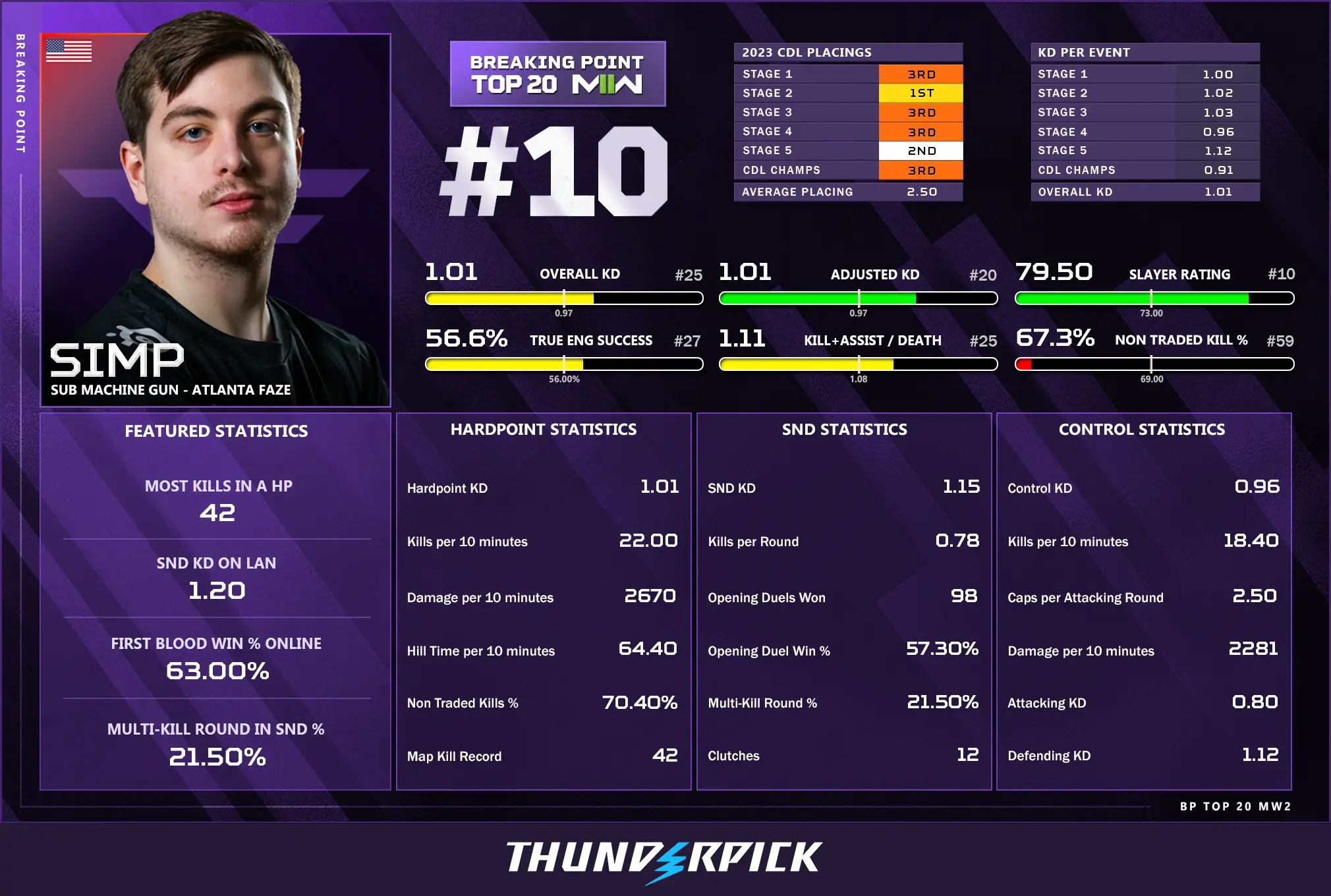 Top 20 Players of MW2: #10 Simp | Call of Duty League News | Breaking Point