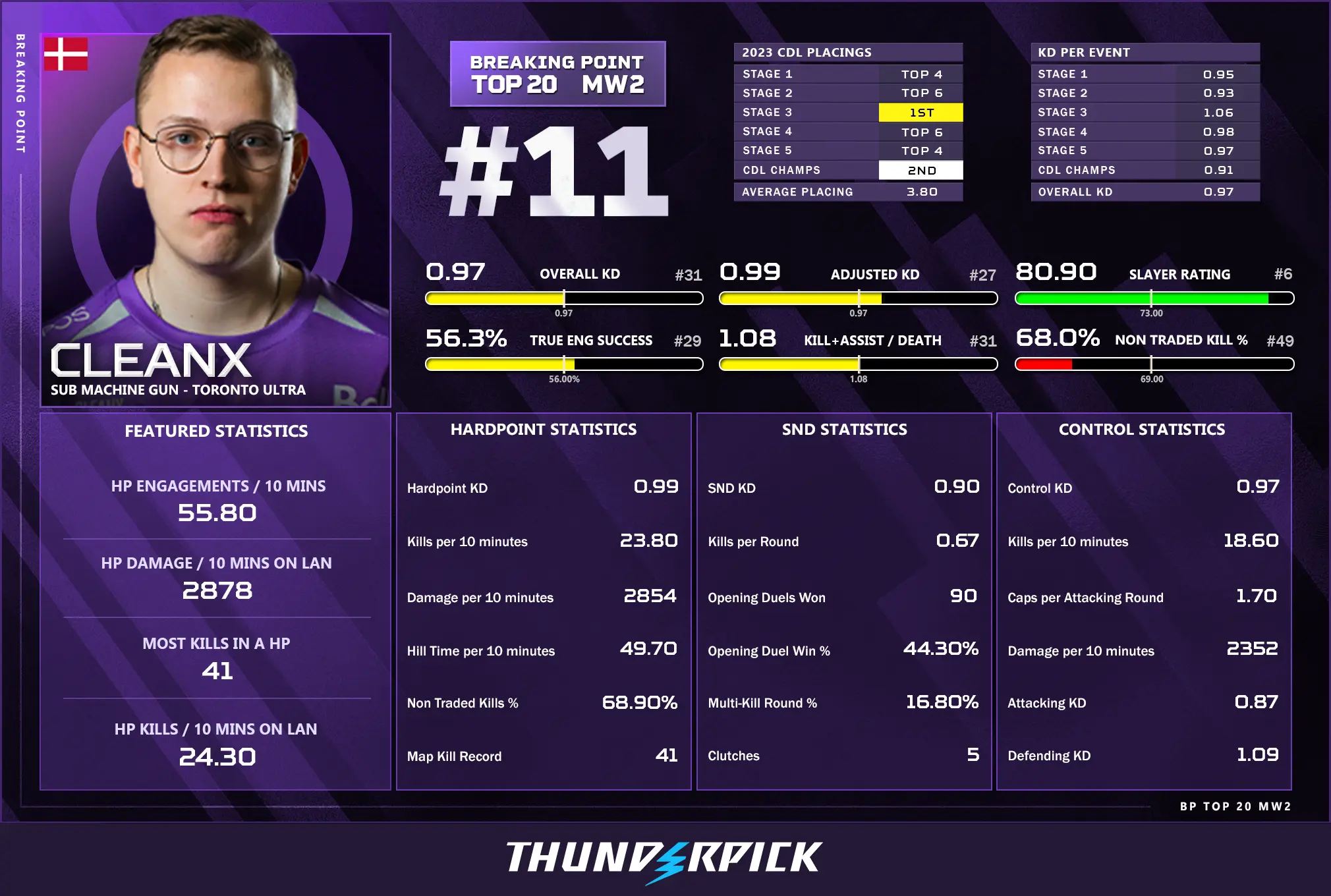 Top 20 Players of MW2: #11 CleanX | Call of Duty League News | Breaking ...