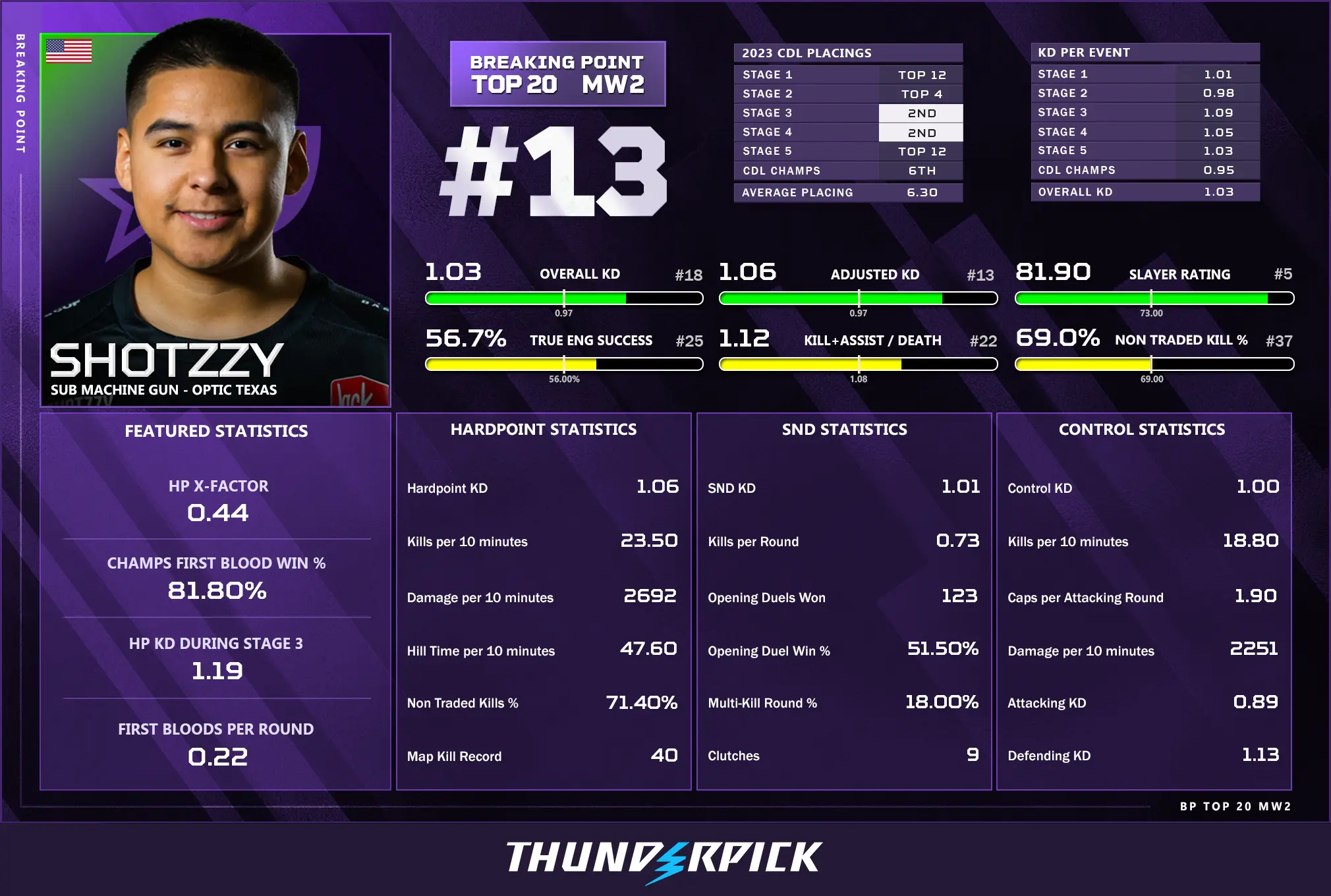 Top 20 Players of MW2: #13 Shotzzy | Call of Duty League News ...