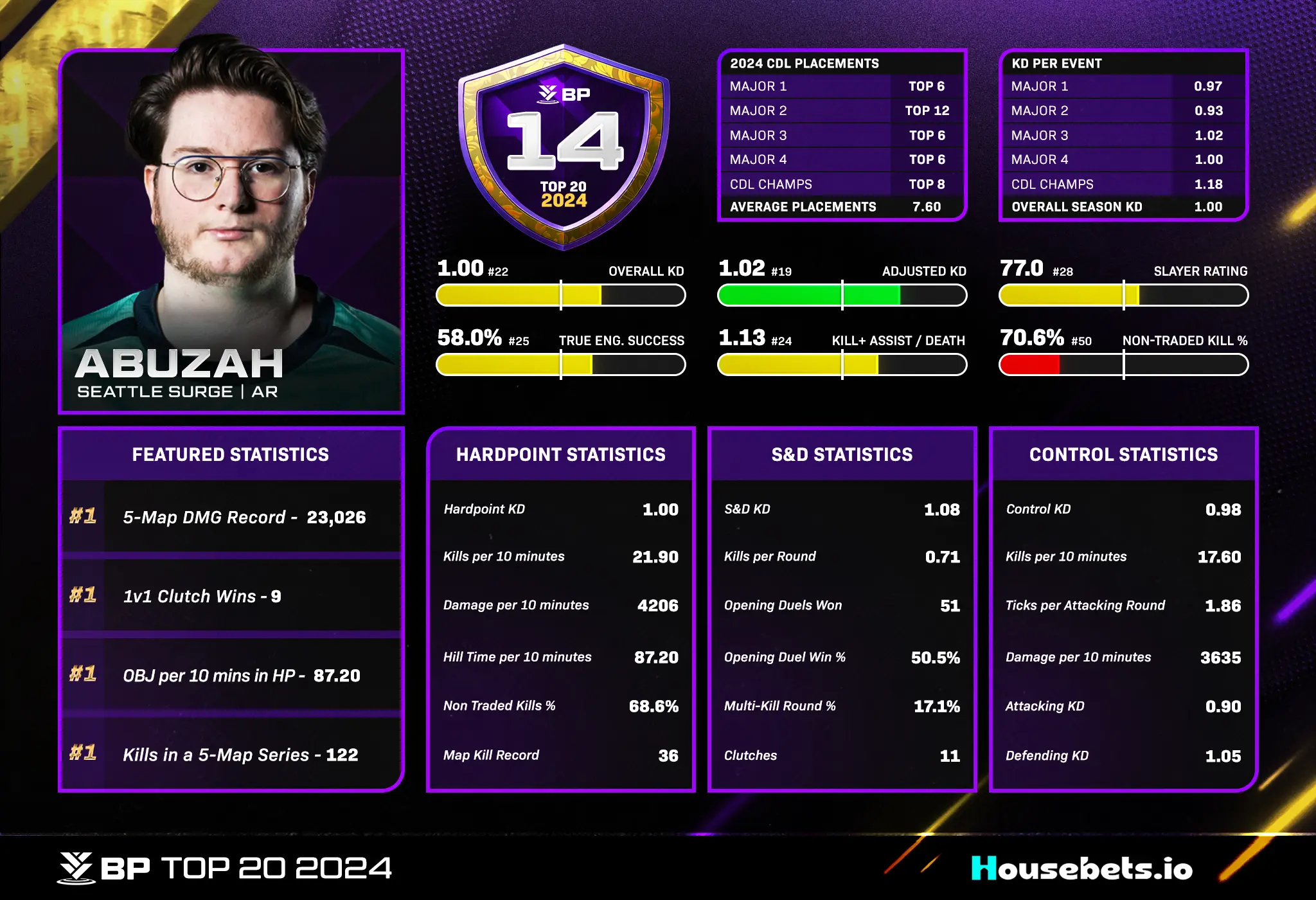 Top 20 Players of MW3: #14 Abuzah | Call of Duty League News | Breaking ...