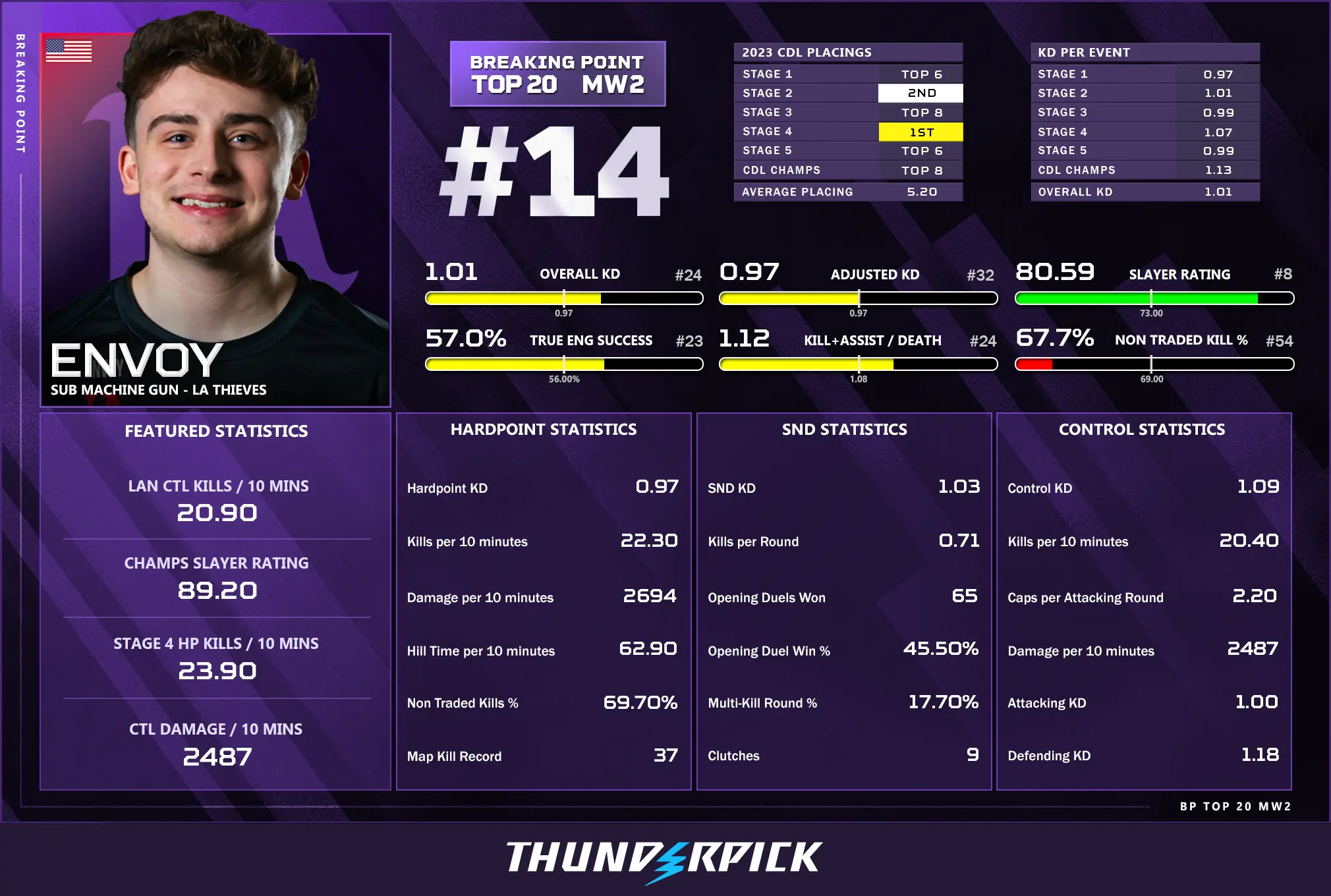 Top 20 Players of MW2: #14 Envoy | Call of Duty League News | Breaking ...