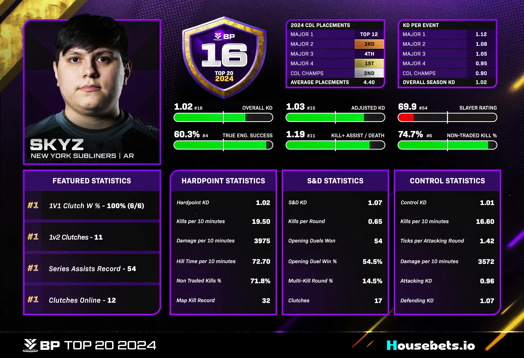 Top 20 Players of MW3: #16 Skyz | Call of Duty League News | Breaking Point