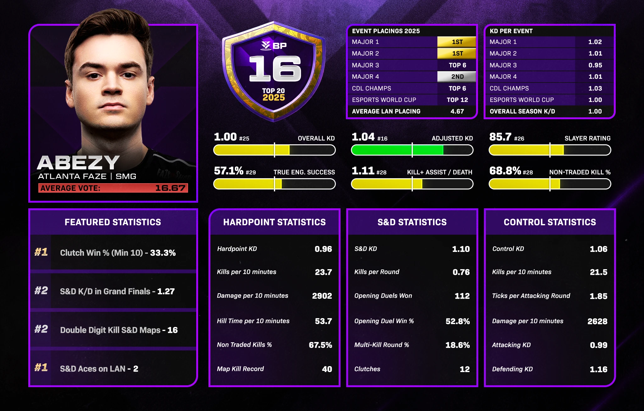 #16 aBeZy: Top 20 Players of Black Ops 6 | Call of Duty League News ...