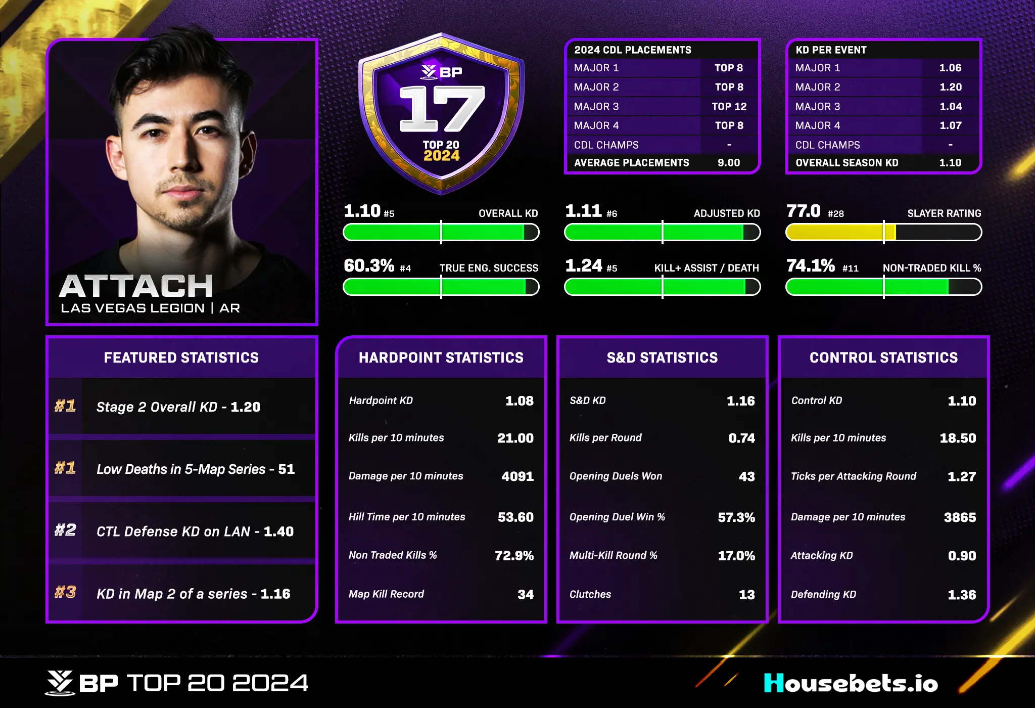 Top 20 Players of MW3: #17 Attach | Call of Duty League News | Breaking ...