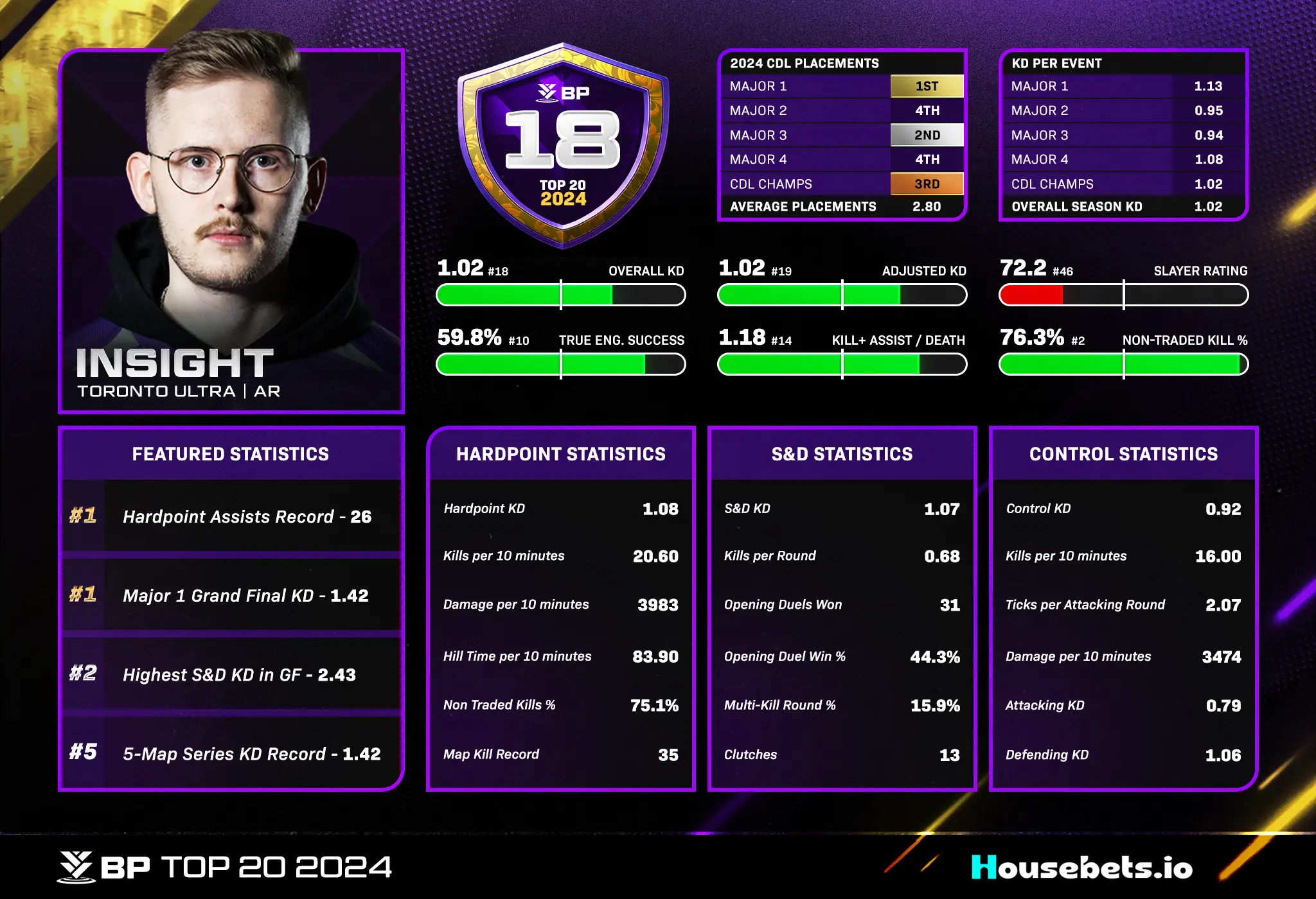 Top 20 Players of MW3: #18 Insight | Call of Duty League News ...