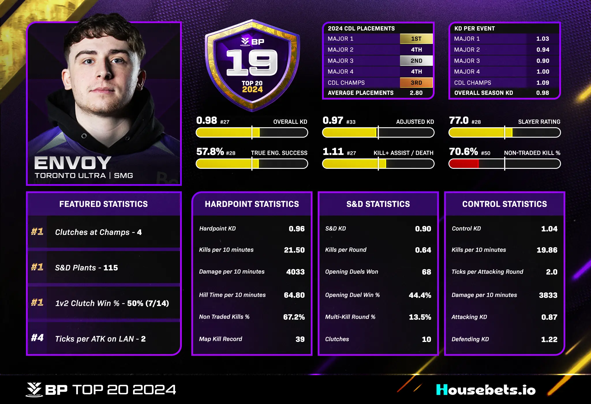 Top 20 Players of MW3: #19 Envoy | Call of Duty League News | Breaking ...