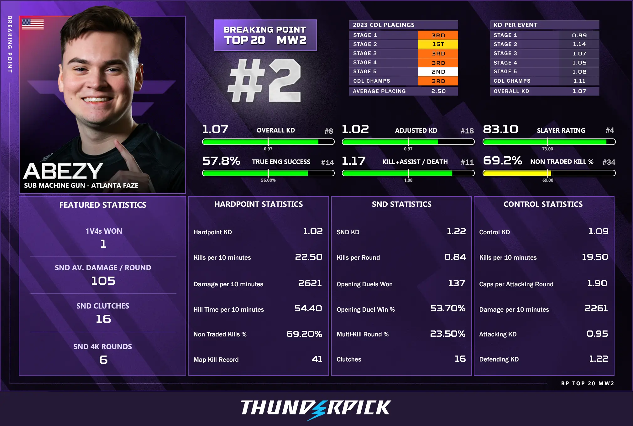 Top 20 Players of MW2: #2 aBeZy | Call of Duty League News | Breaking Point