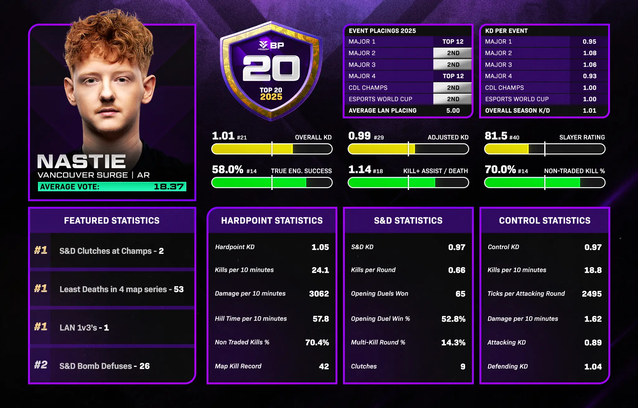 #20 Nastie: Top 20 Players of Black Ops 6 | Call of Duty League News ...