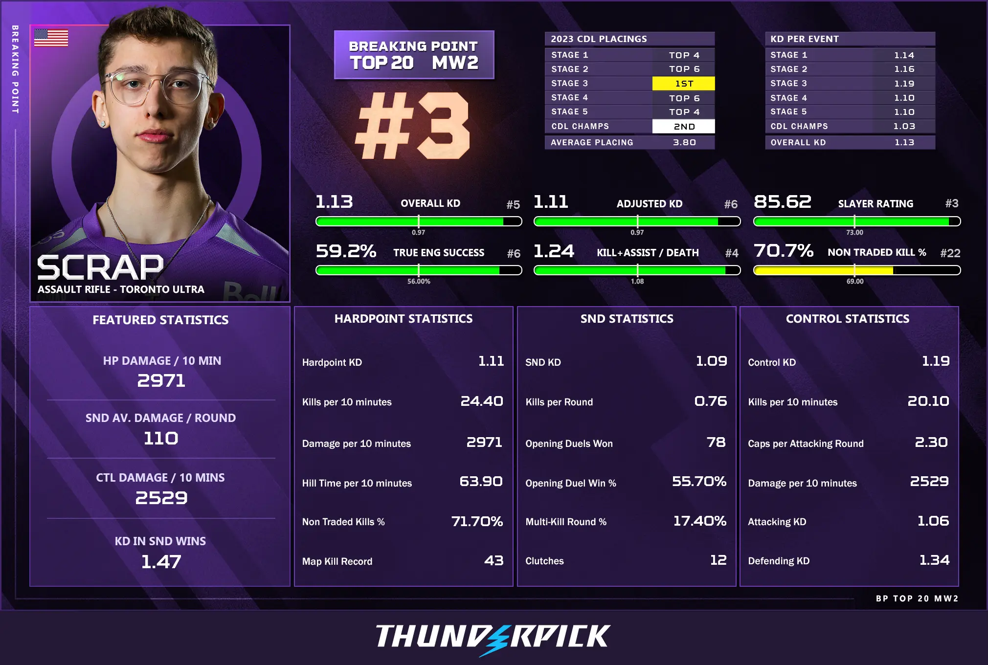 Top 20 Players of MW2: #3 Scrappy | Call of Duty League News | Breaking ...