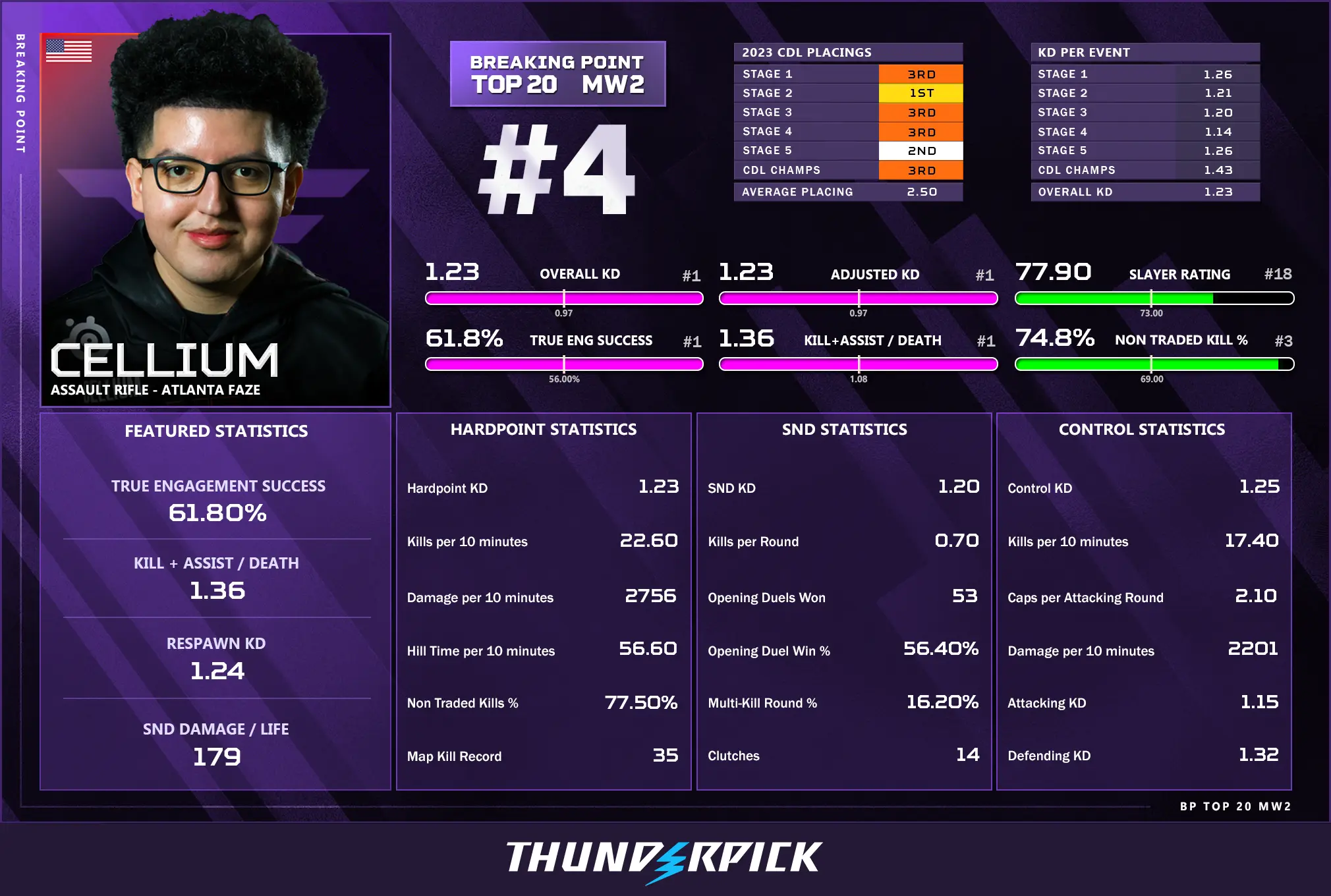 Top 20 Players of MW2: #4 Cellium | Call of Duty League News | Breaking ...