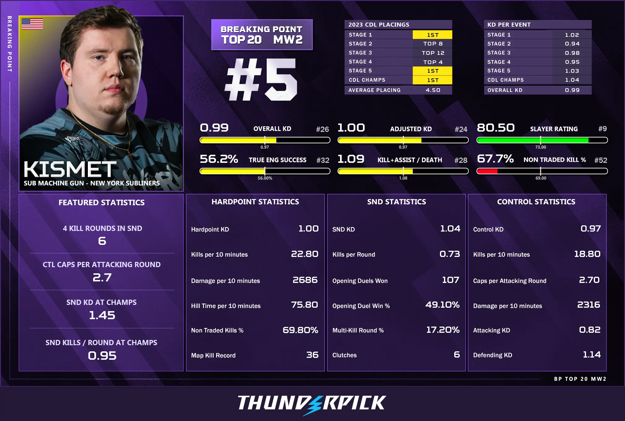 Top 20 Players of MW2: #5 KiSMET | Call of Duty League News | Breaking ...