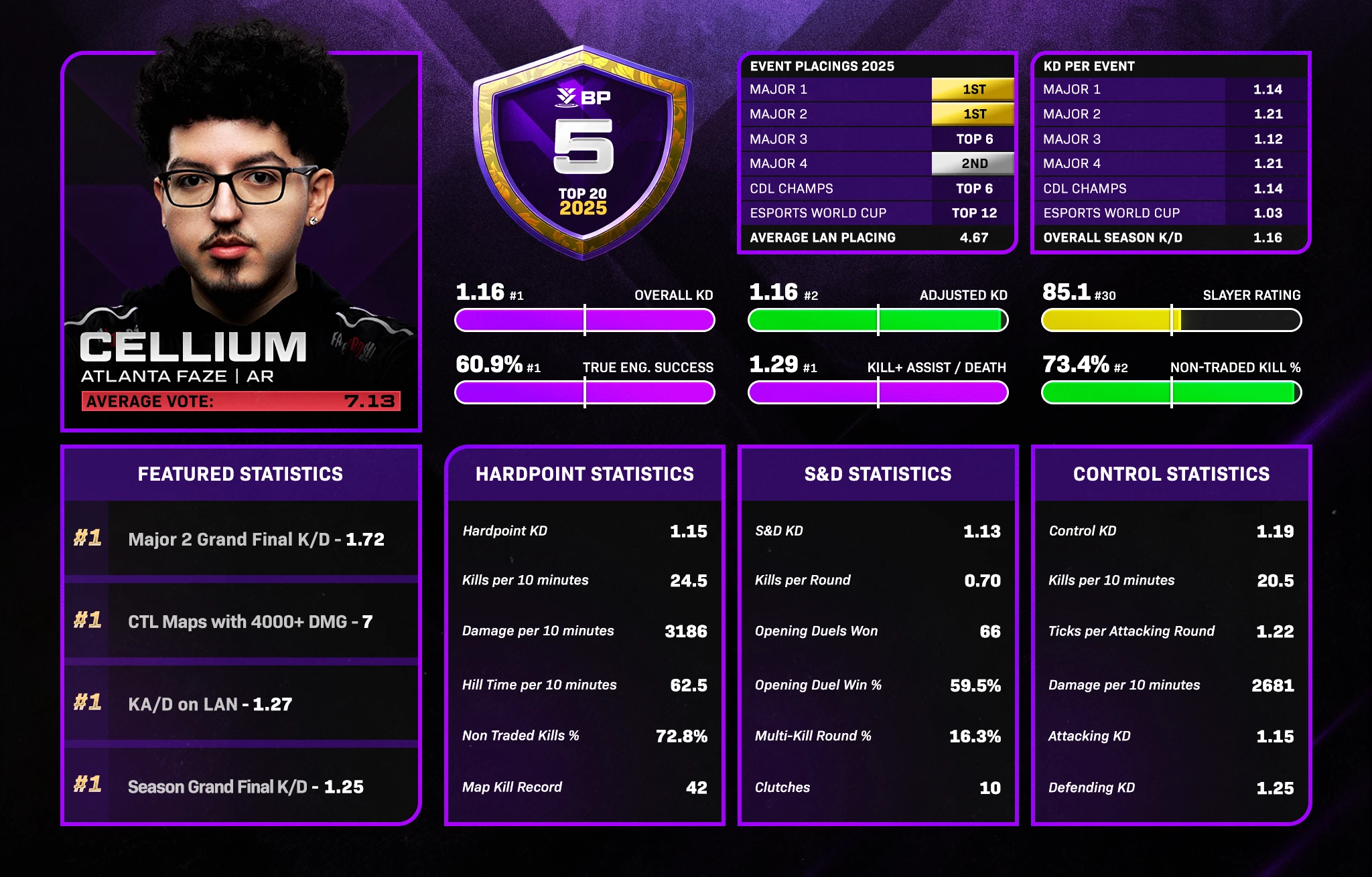 #5 Cellium: Top 20 Players of Black Ops 6 | Call of Duty League News ...