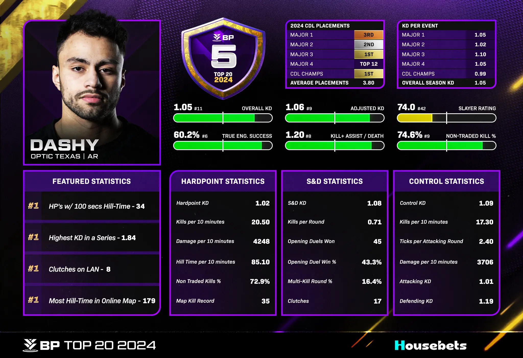 Top 20 Players of MW3: #5 Dashy | Call of Duty League News | Breaking Point