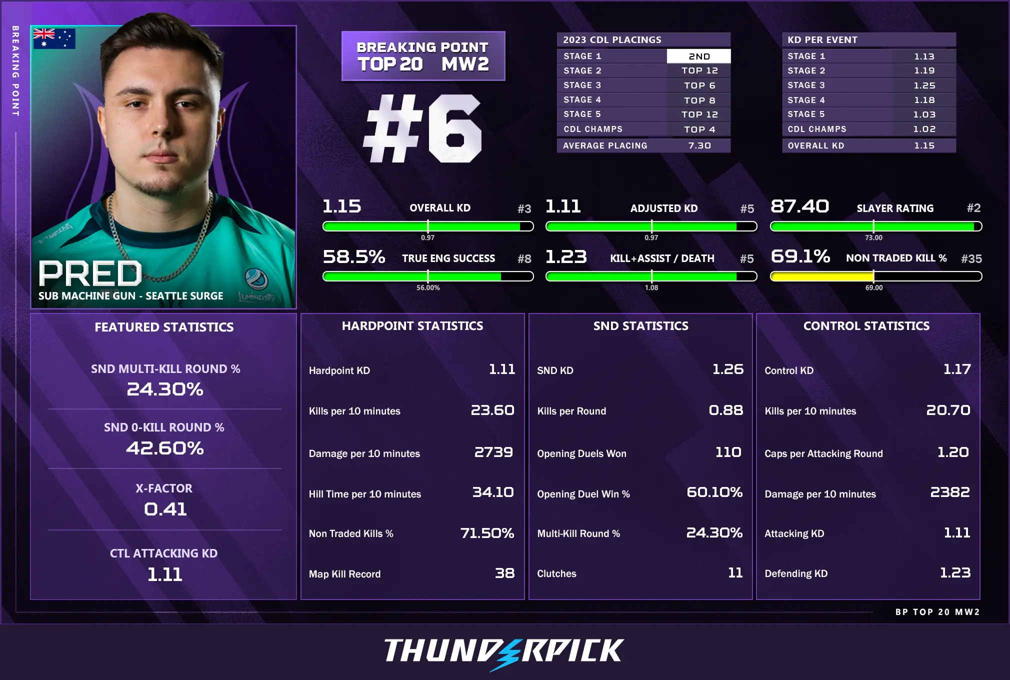 Top 20 Players of MW2: #6 Pred | Call of Duty League News | Breaking Point