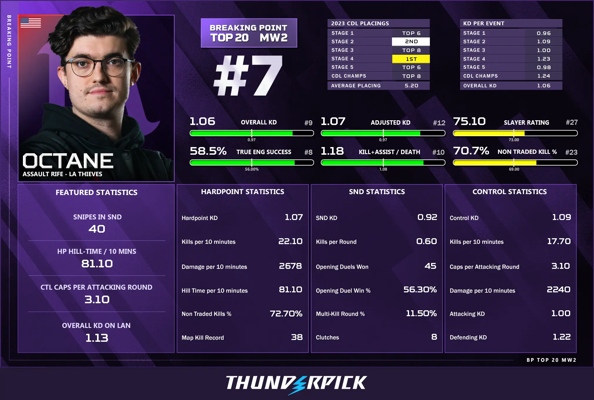 Top 20 Players of MW2: #7 Octane | Call of Duty League News | Breaking ...