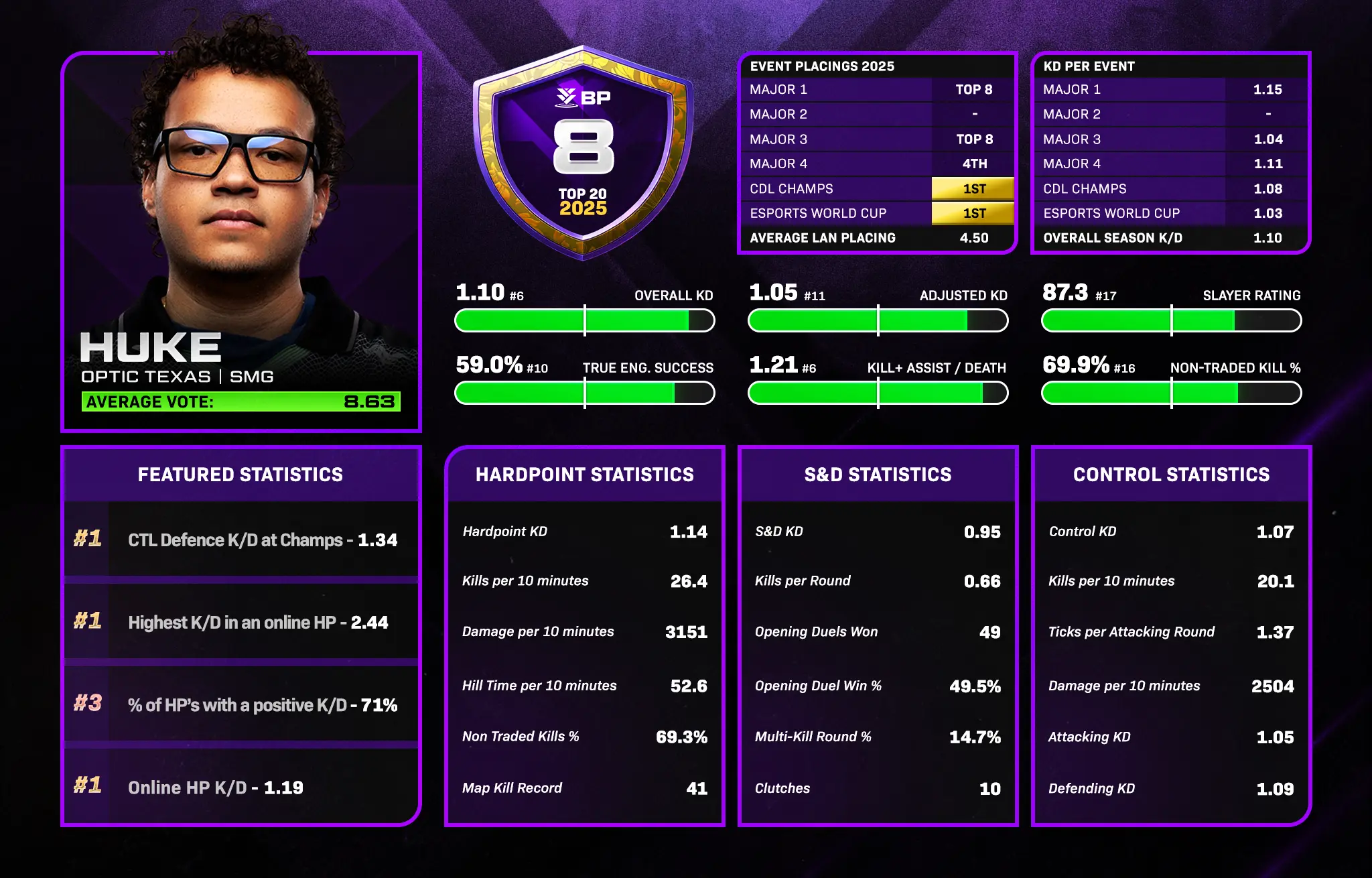 #8 Huke: Top 20 Players of Black Ops 6 | Call of Duty League News ...