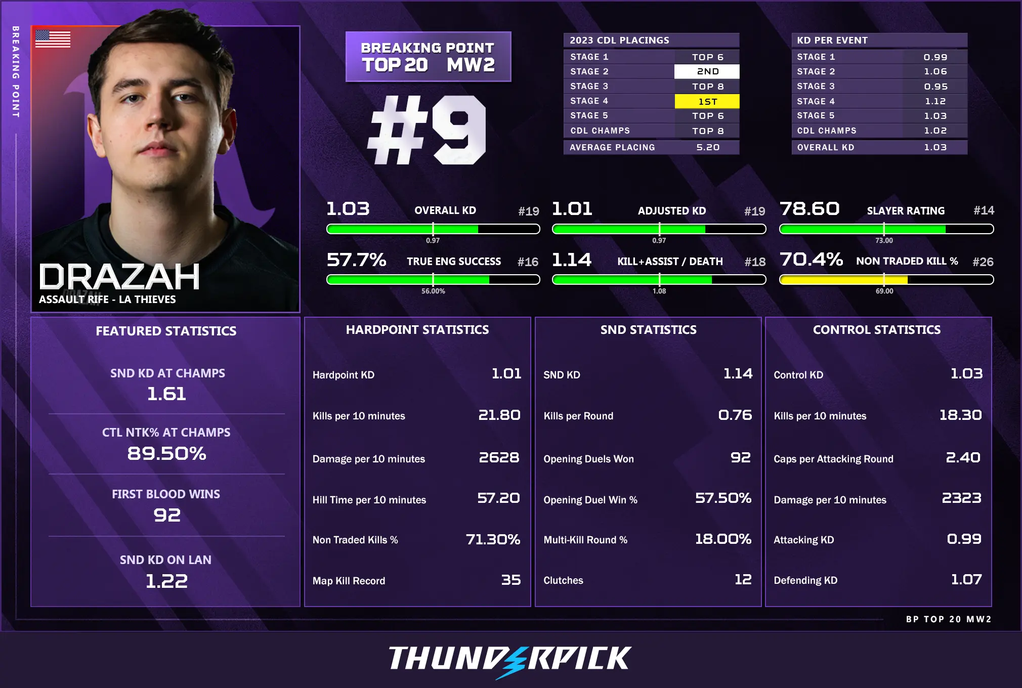 Top 20 Players of MW2: #9 Drazah | Call of Duty League News | Breaking ...