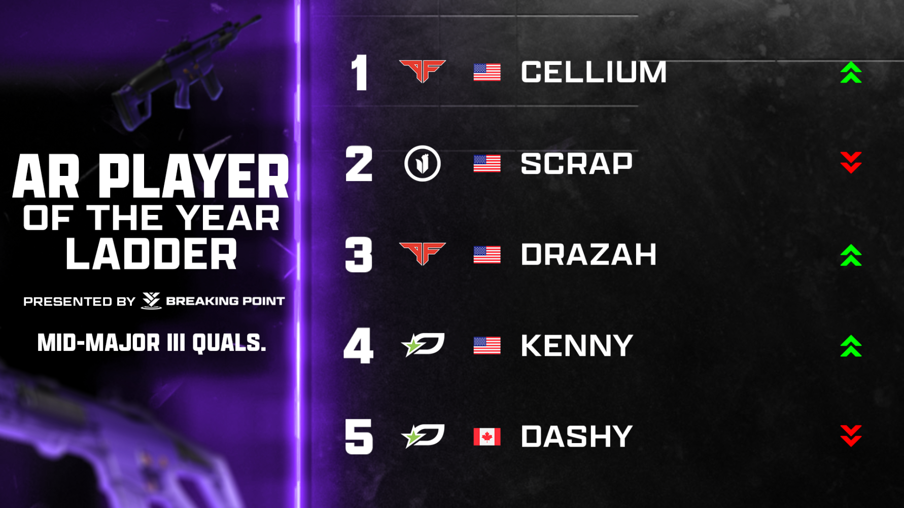 MW3 AR Player of the Year Ladder | April 23rd | Call of Duty League ...