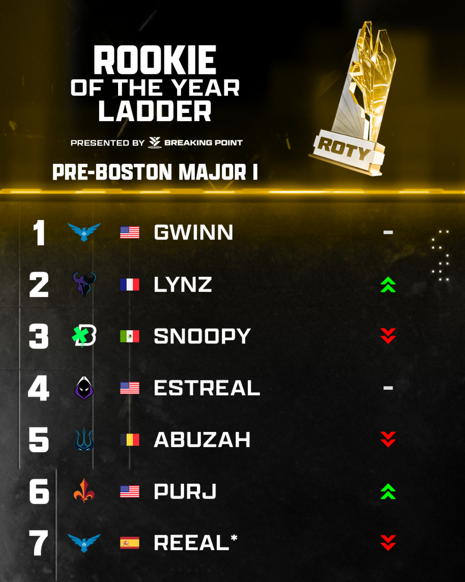 MW3 Rookie of the Year Ladder | January 22nd | Call of Duty League News ...