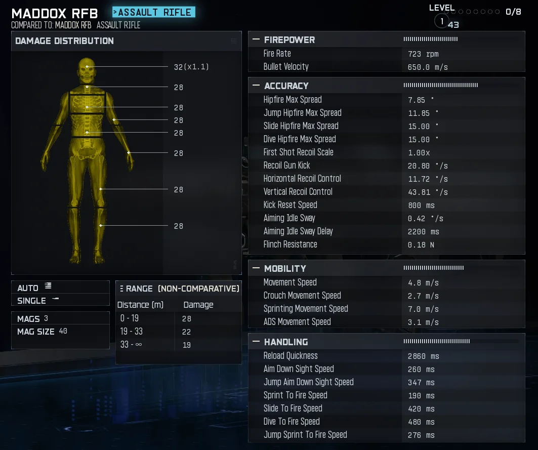 Maddox RFB Guide: Best Classes, Camos, & Stats | Call of Duty League ...