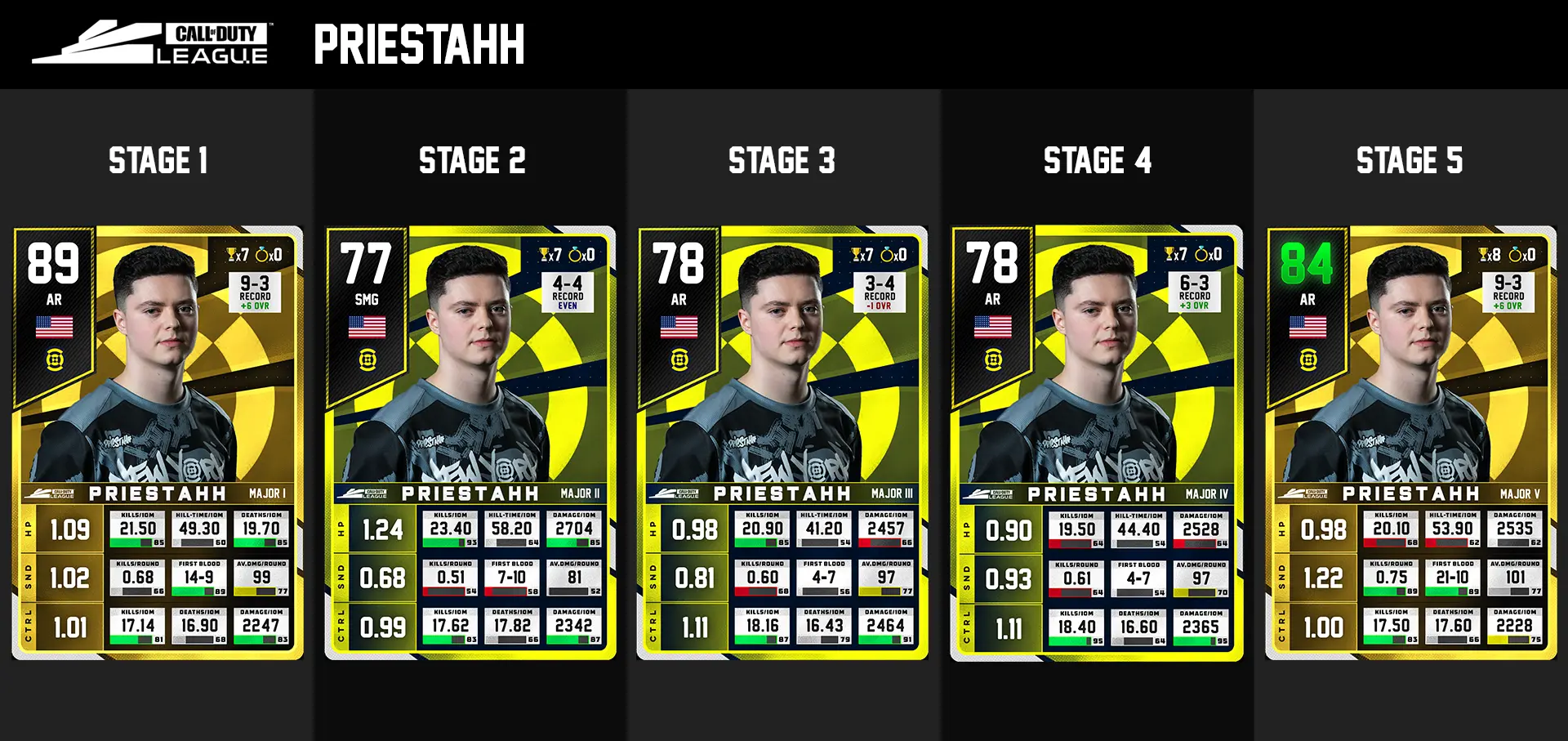 Top 20 Players of MW2: #16 Priestahh | Call of Duty League News ...